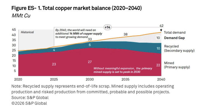 Copper Supply Gaps Pose a Systemic Risk for Powering AI Infrastructure: S&P